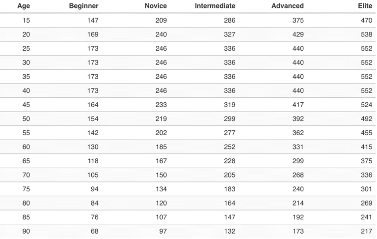 Here's the Average Deadlift Weight For Men And Women - How Do You Compare?