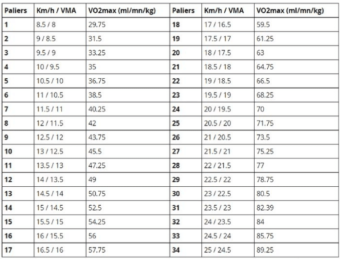 Test Luc Léger : La Plus Intense des Épreuves de Cardio