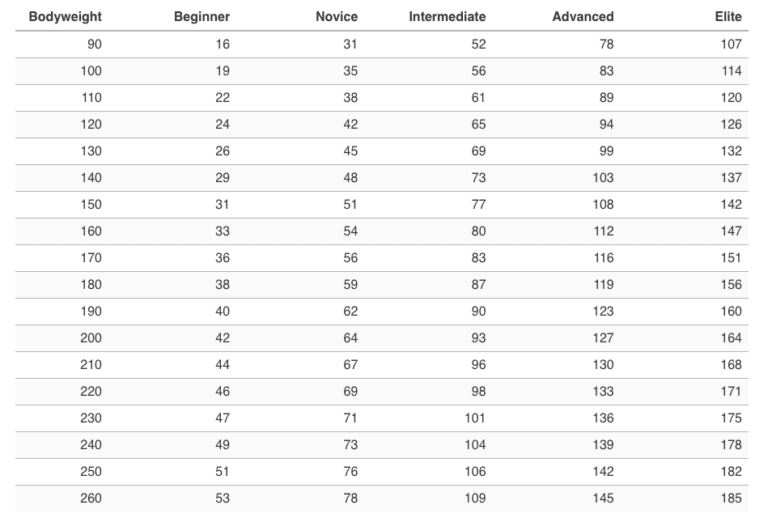 Overhead Press Benchmarks: What’s The Average For Men and Women?